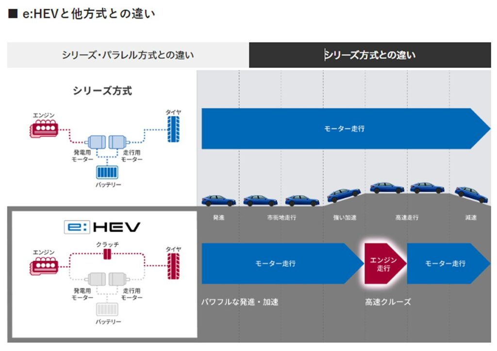 ホンダ e:HEV ハイブリッドシステムはアクセル開度によってモーターまたはエンジン走行に切り替わる - 車情報車大好き